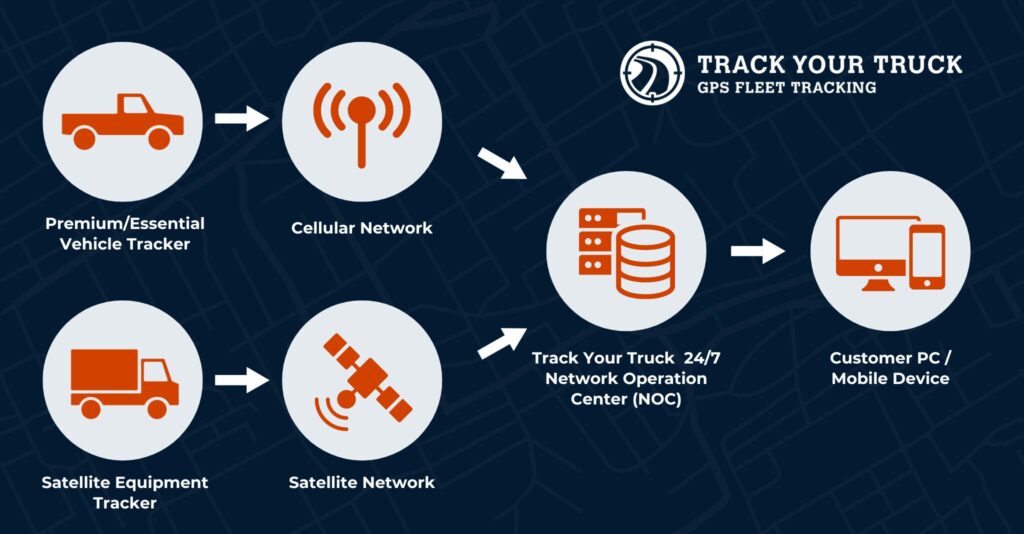 How to Track a Vehicle With GPS - How It Works | Track Your Truck